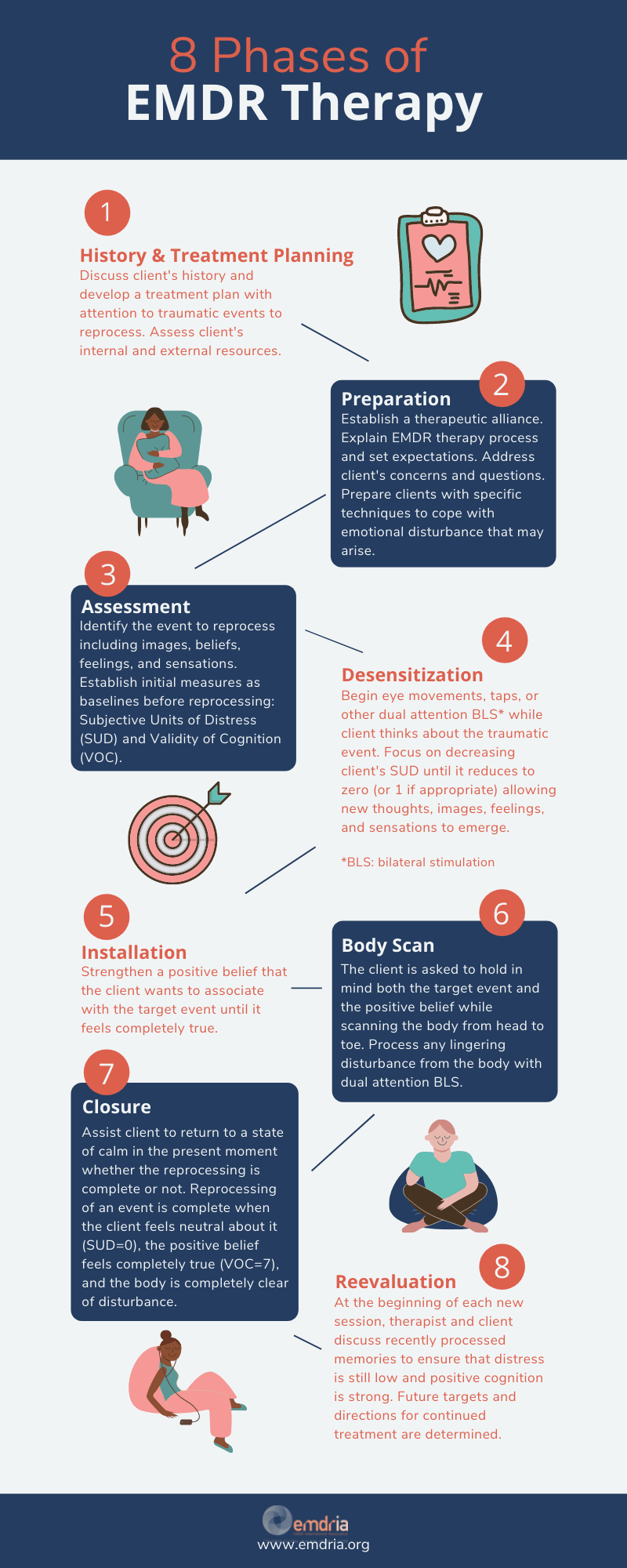 EMDR 8 Phases Made Simple All About You Confidential Counselling EMDR 8 Phases Made Simple All About You Confidential Counselling
